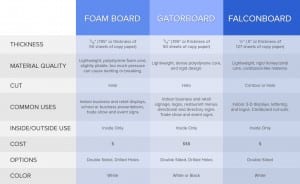 Foam Board vs Gatorboard vs Falconboard Signs | Signs.com