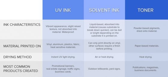 UV Ink vs Solvent Ink vs Toner Signage 101 | Signs.com Blog