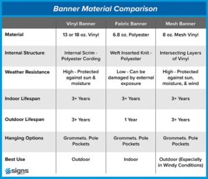 Banner Material Comparison - Signage 101 | Signs.com